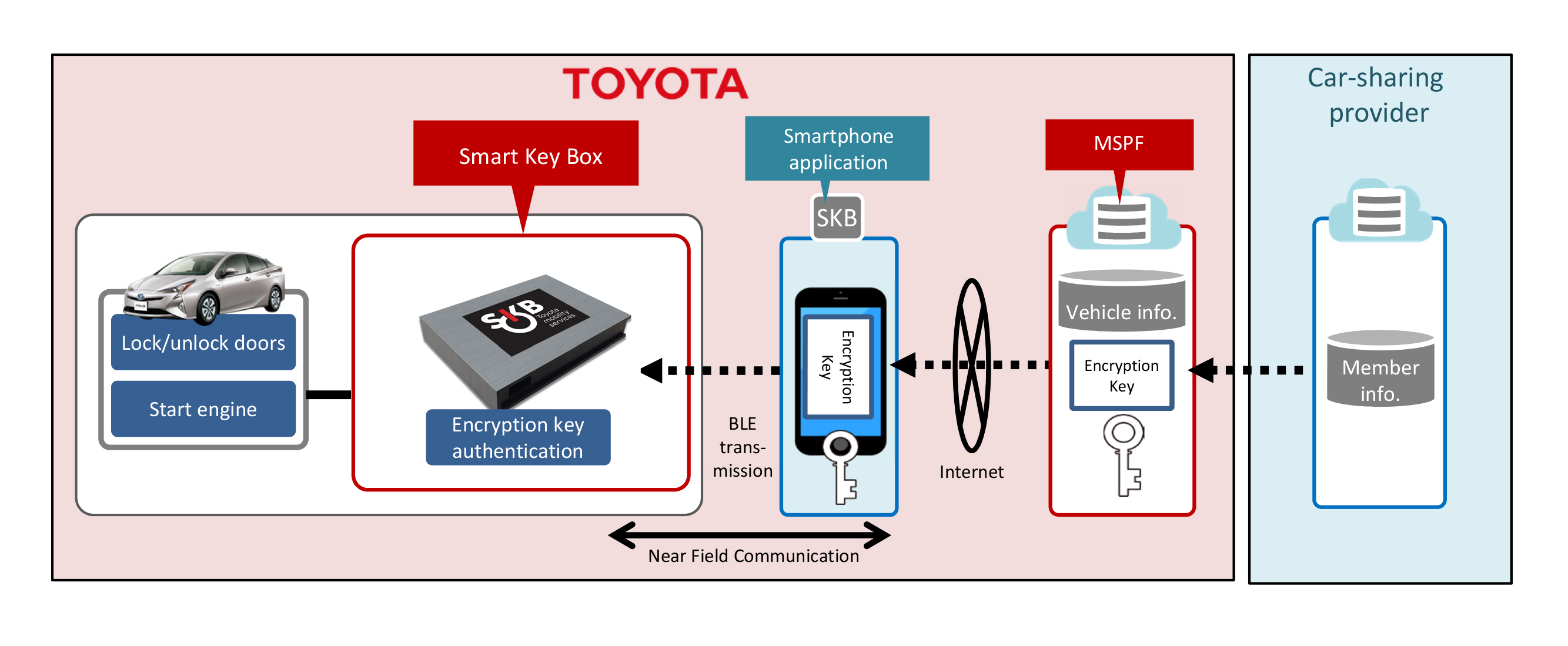 Toyota stimuleert autodelen met Smart Key Box