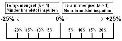 Back to Basics: Fuel trims helpen bij diagnose