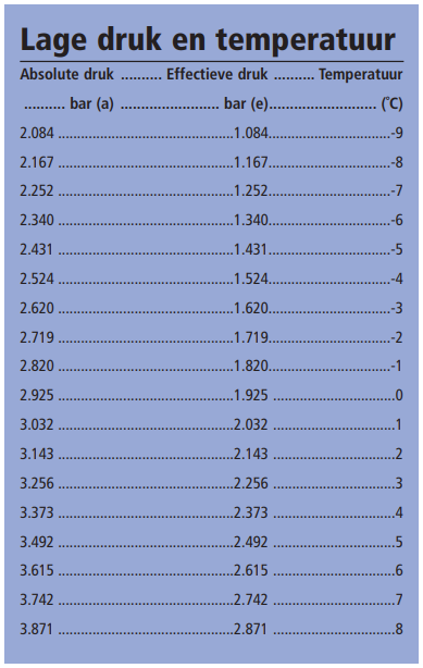 Aircostoringen oplossen én aircoservice verkopen