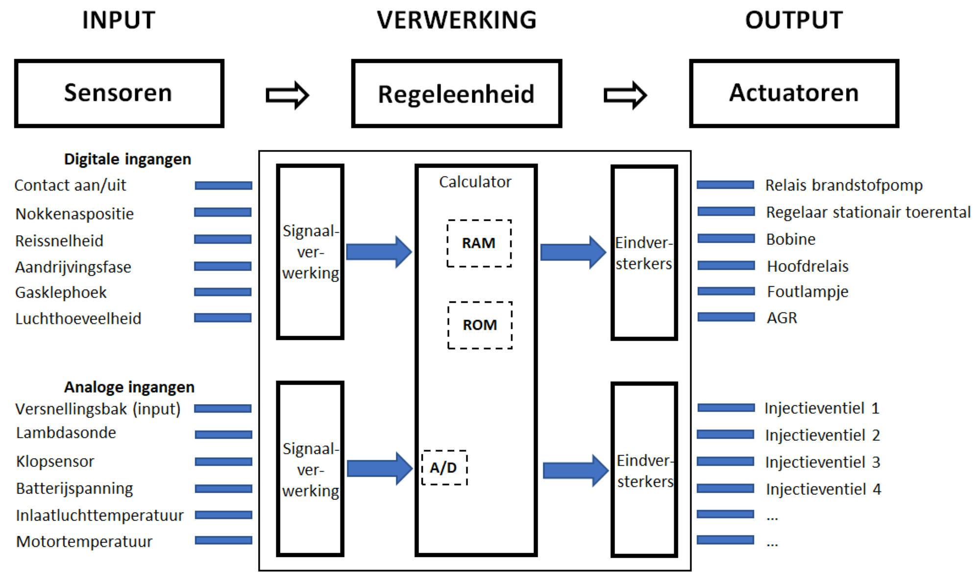 Sensoren: soorten, werking en testmethoden