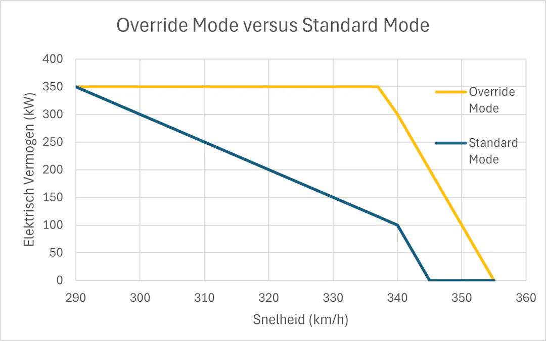 Inhalen in de Formule 1-Override Mode, gaat dat lukken?