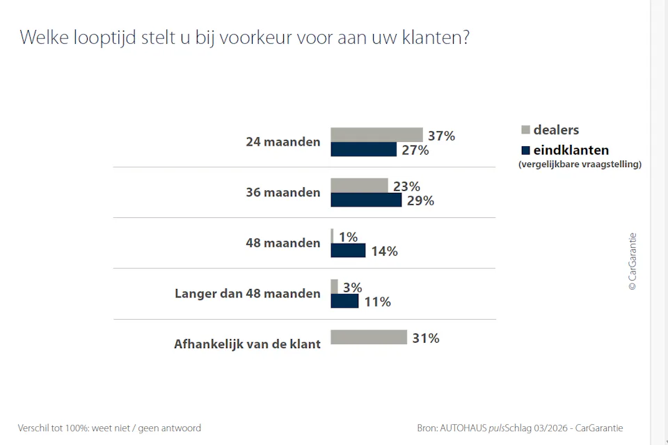 Lange garanties populair bij kopers van gebruikte auto's, aanbod blijft ...