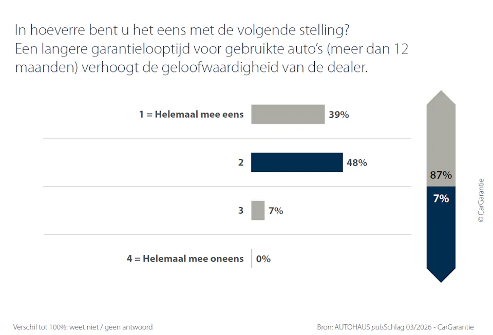 Lange garanties populair bij kopers van gebruikte auto's, aanbod blijft ...